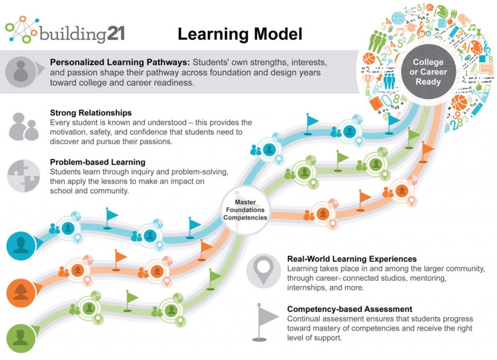 Learning at Building 21 - Building 21 Philadelphia